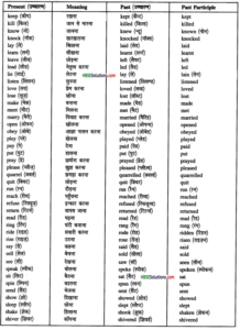 HBSE 9th Class English Grammar Tenses – HBSE Solutions